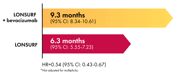 LONSURF® + bevacizumab 3L Treatment for Previously Treated mCRC