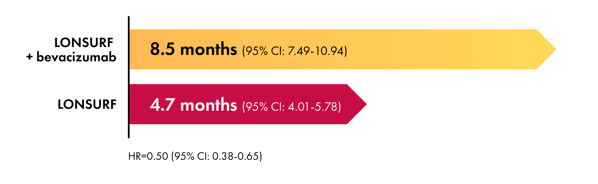 LONSURF® + bevacizumab 3L Treatment for Previously Treated mCRC