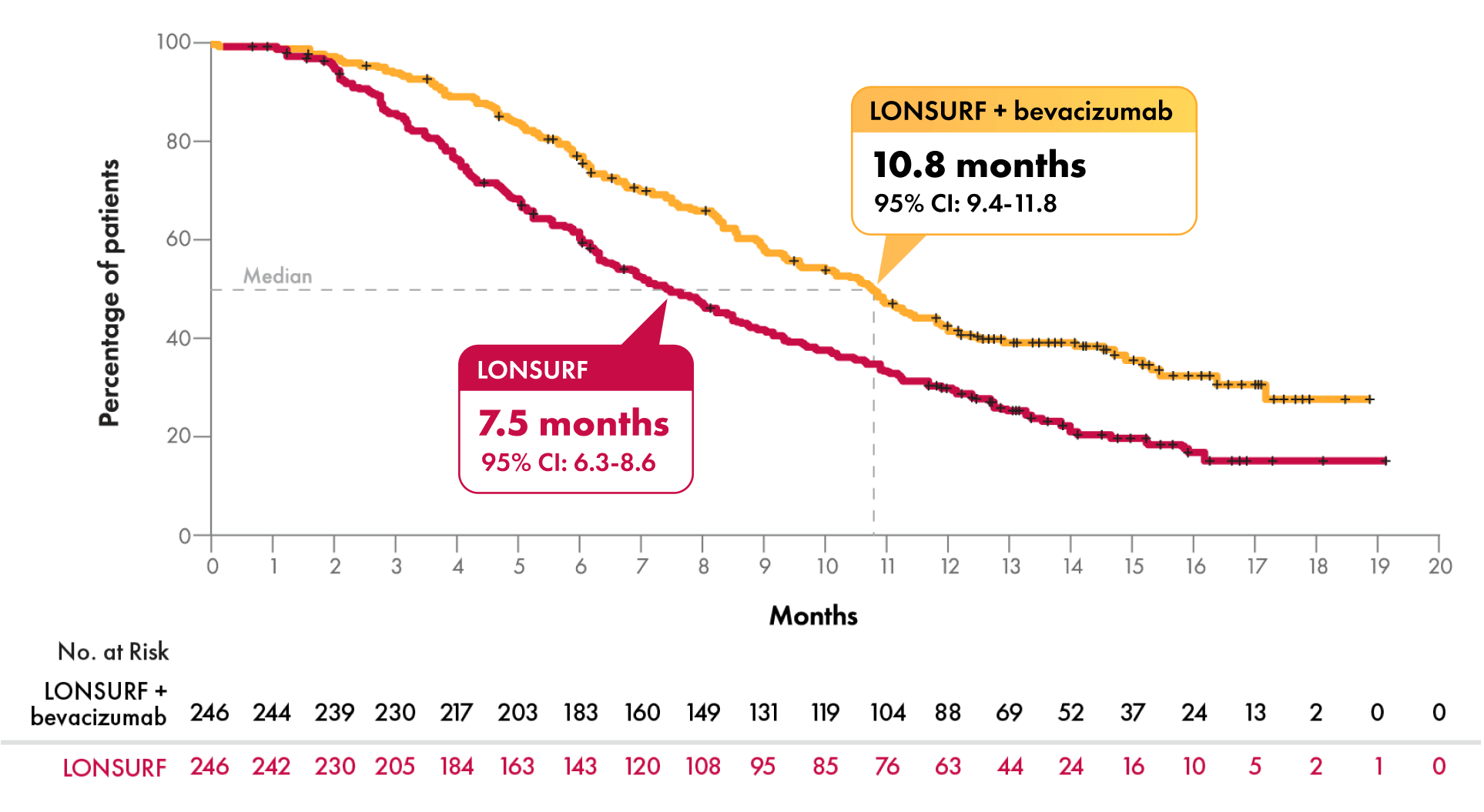 LONSURF® + bevacizumab 3L Treatment for Previously Treated mCRC