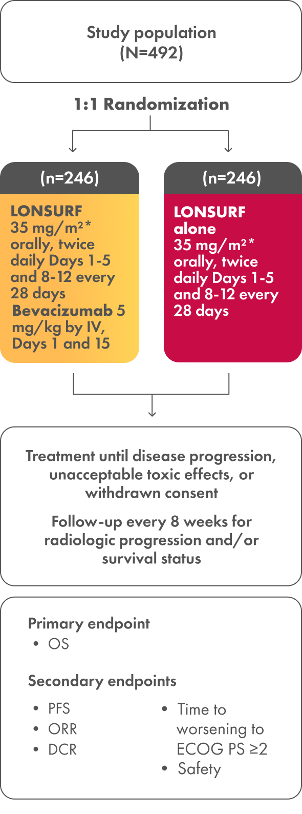 LONSURF® + bevacizumab 3L Treatment for Previously Treated mCRC