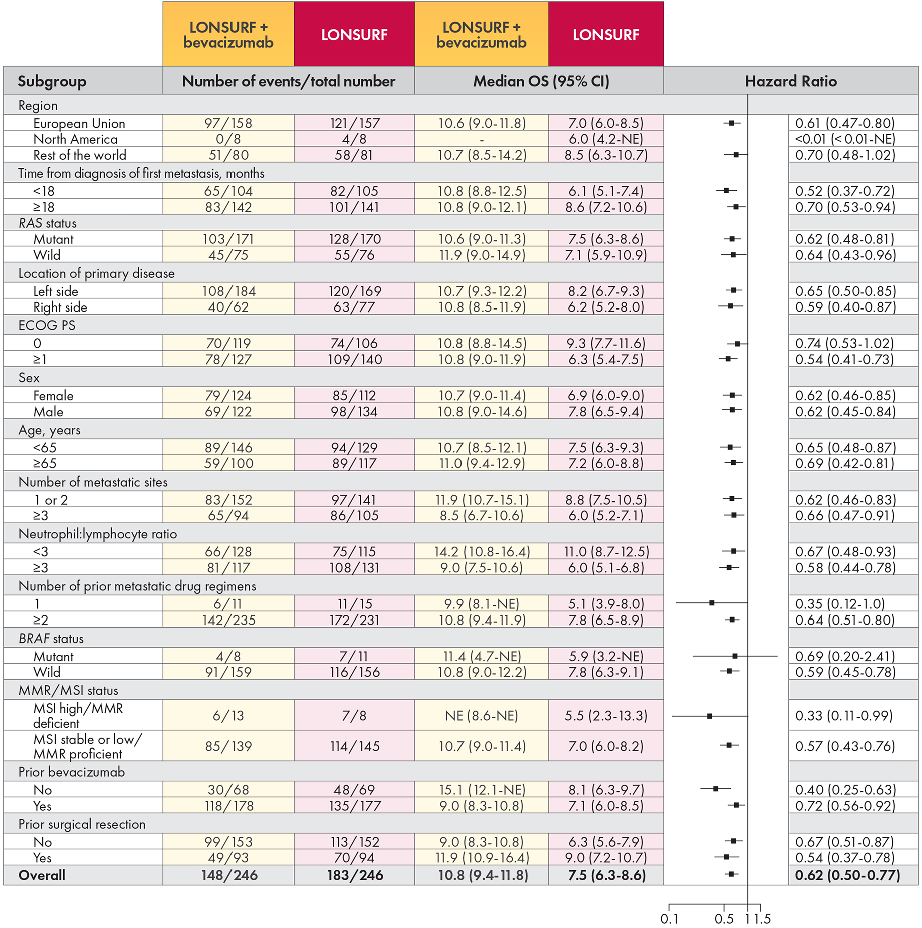LONSURF® + bevacizumab 3L Treatment for Previously Treated mCRC