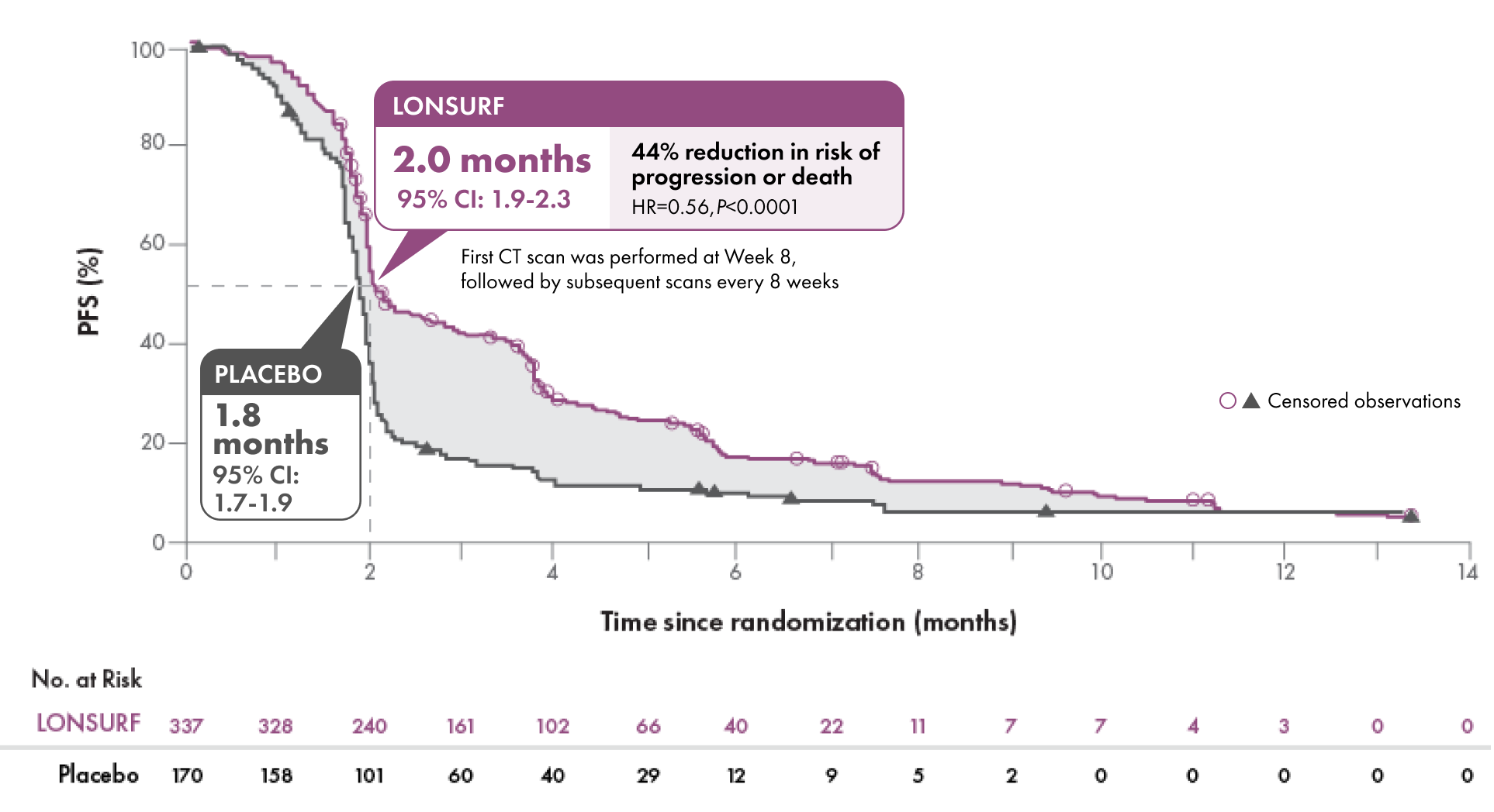 LONSURF® & Previously Treated mGC or Gastric Cancer Treatment