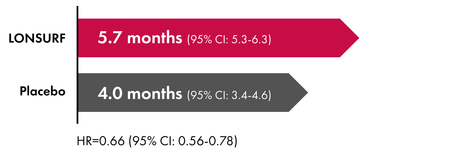 LONSURF® In Previously Treated mCRC Treatment