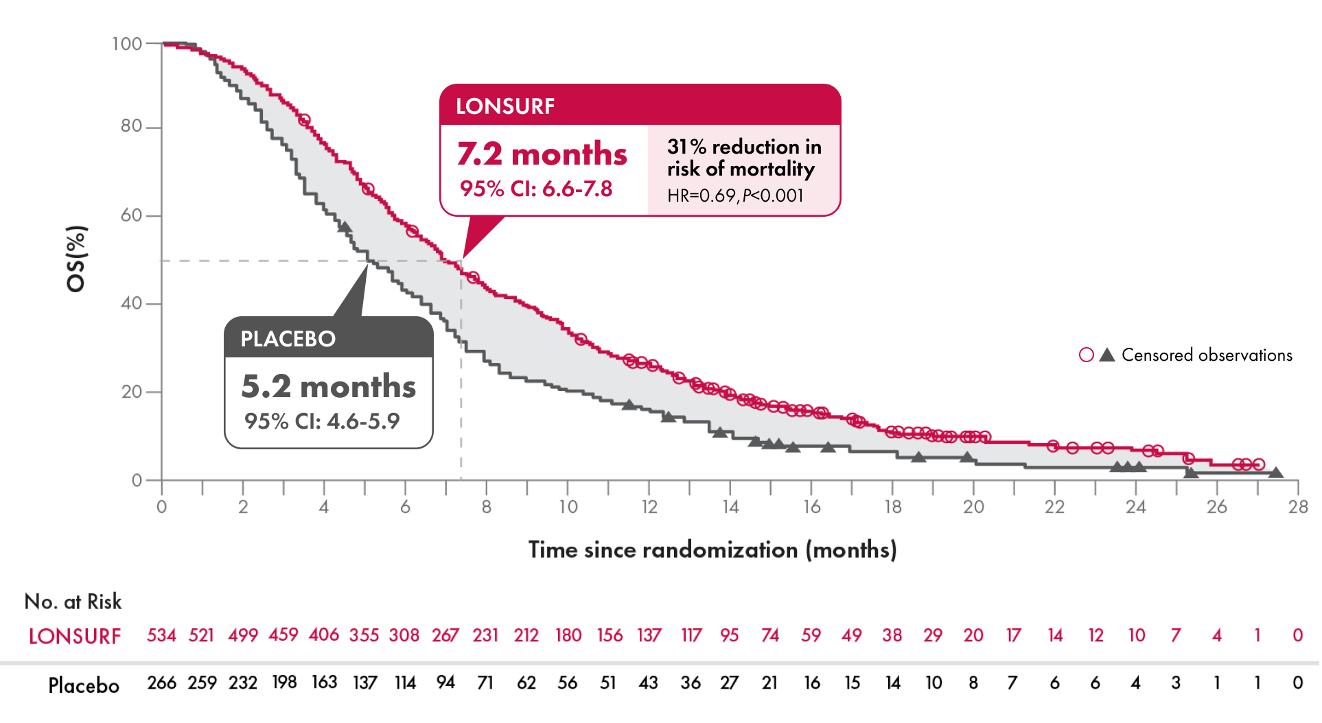 LONSURF® In Previously Treated mCRC Treatment