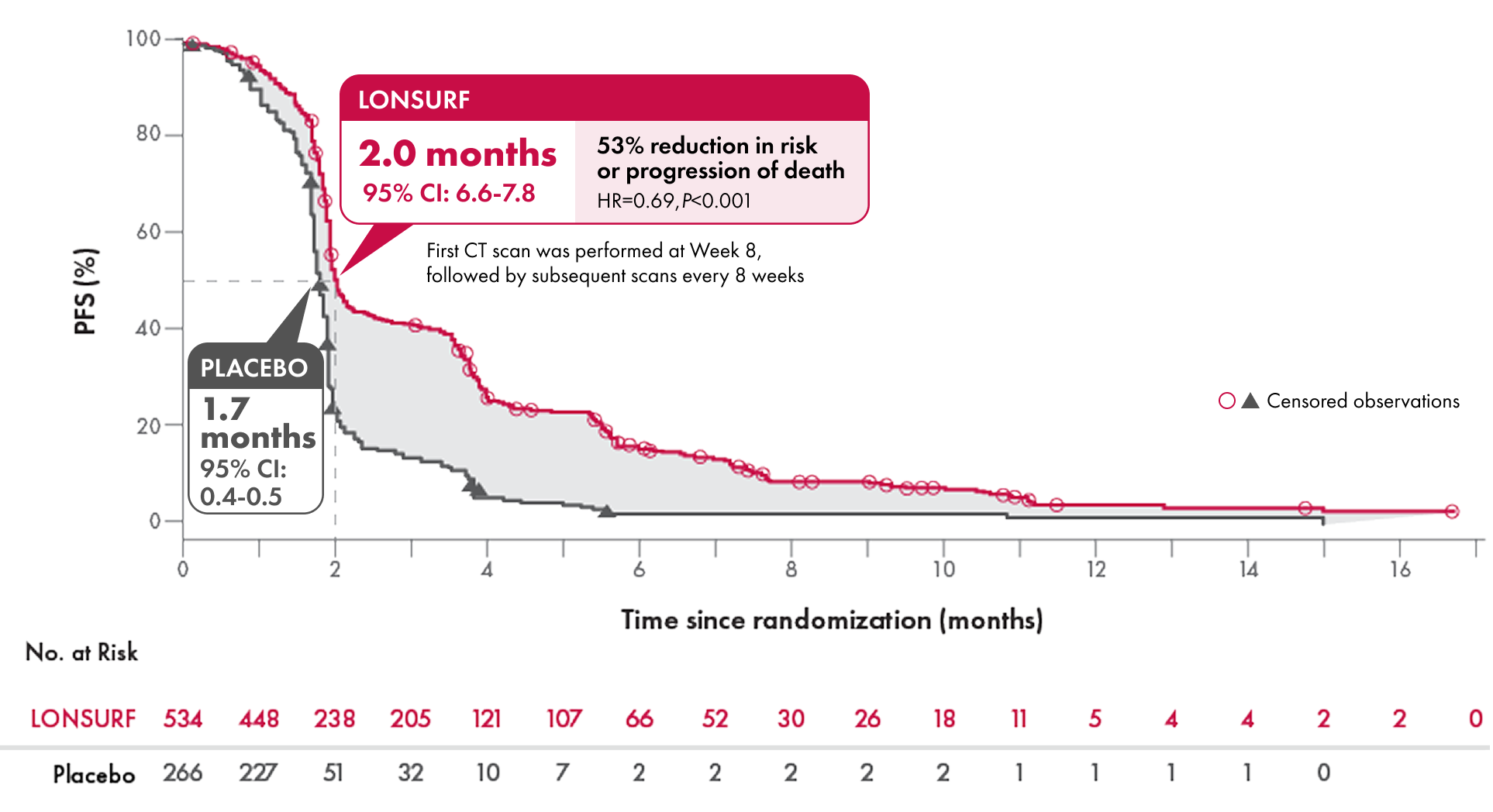 LONSURF® In Previously Treated mCRC Treatment